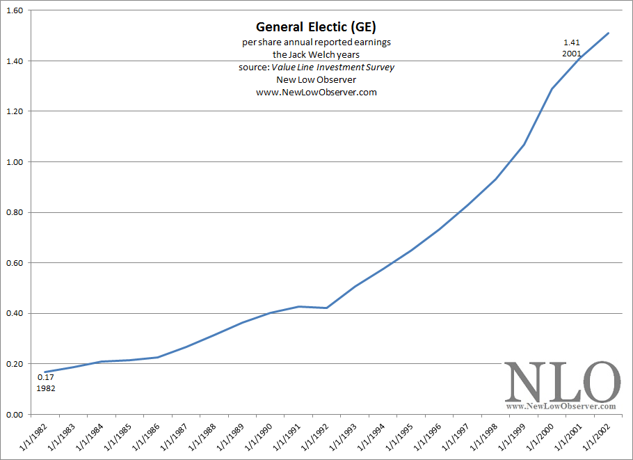 The Rise and Fall of GE | NEW LOW OBSERVER