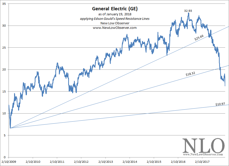 The Rise and Fall of GE | NEW LOW OBSERVER