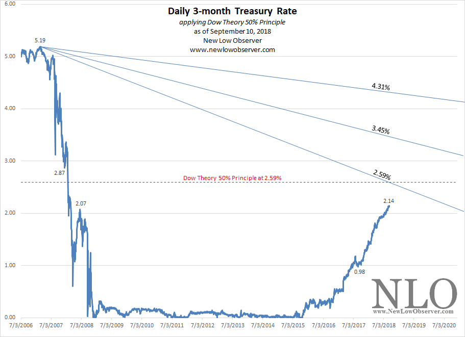 Interest Rate Monitor: September 2018 | NEW LOW OBSERVER