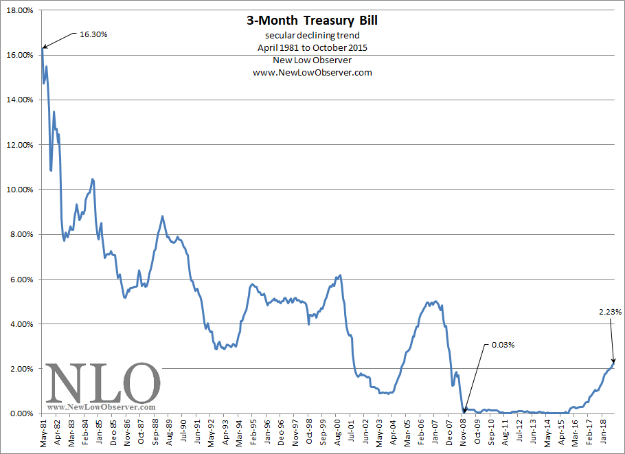 Interest Rates and the Dow | NEW LOW OBSERVER