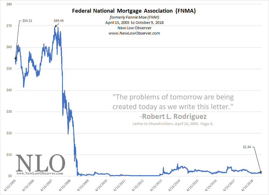 Chart of the Day: Federal National Mortgage Association | NEW LOW OBSERVER