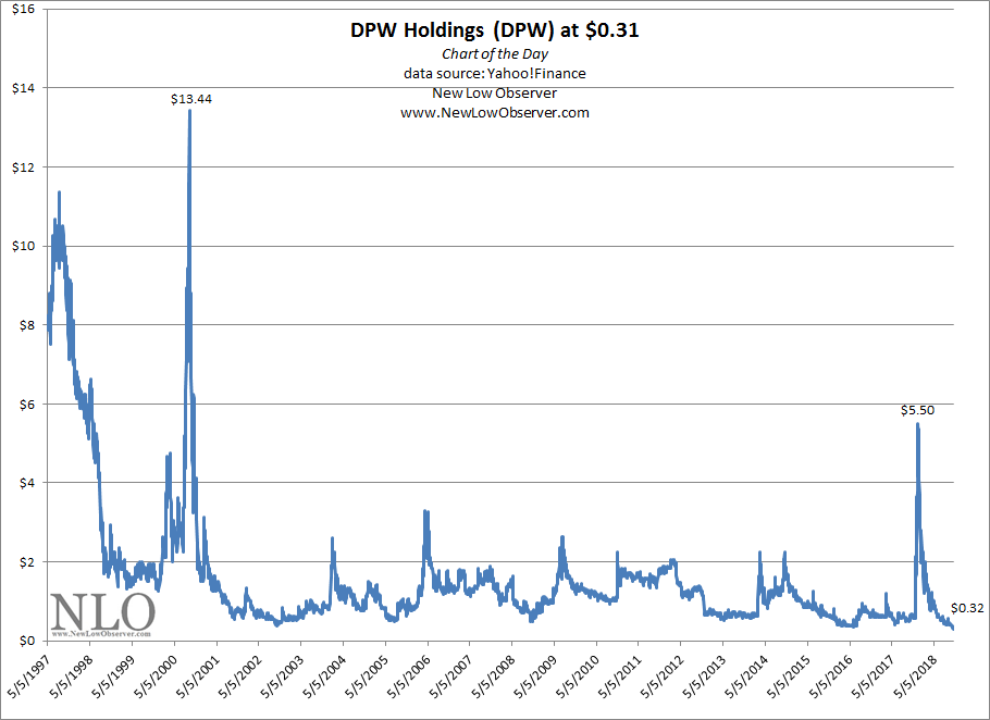 Chart of the Day: DPW Holdings | NEW LOW OBSERVER