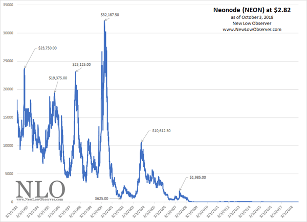 Chart of the Day: Neonode | NEW LOW OBSERVER