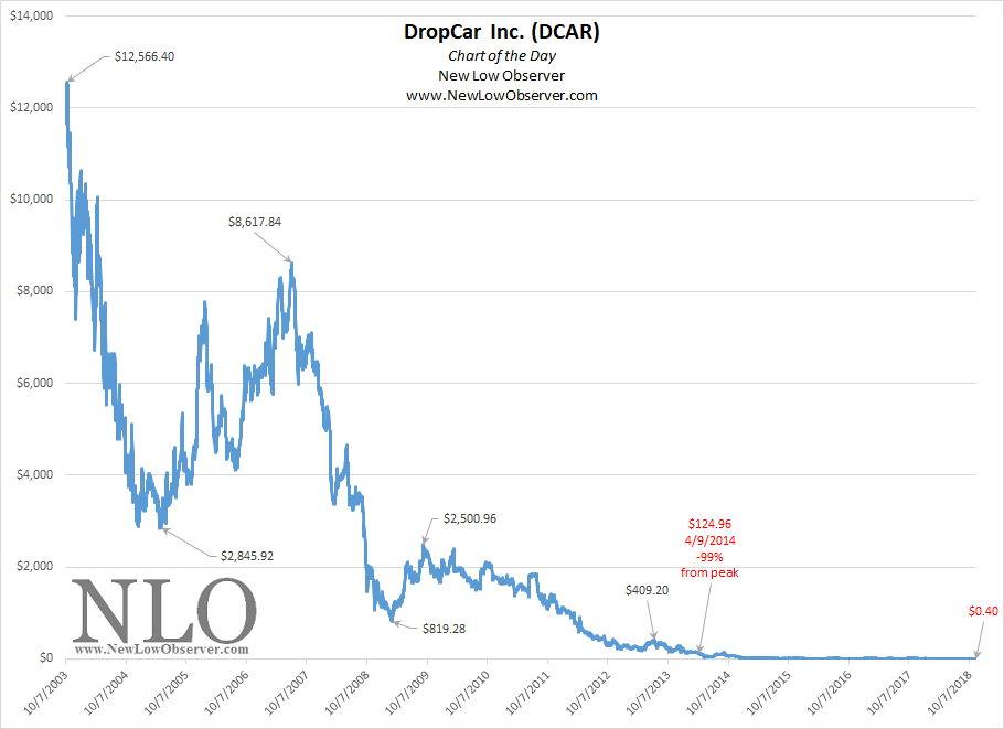 Chart of the Day: DropCar Inc. | NEW LOW OBSERVER