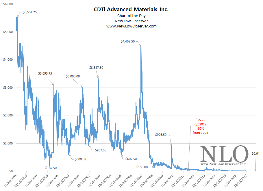 Chart of the Day: CDTi Advanced Materials | NEW LOW OBSERVER