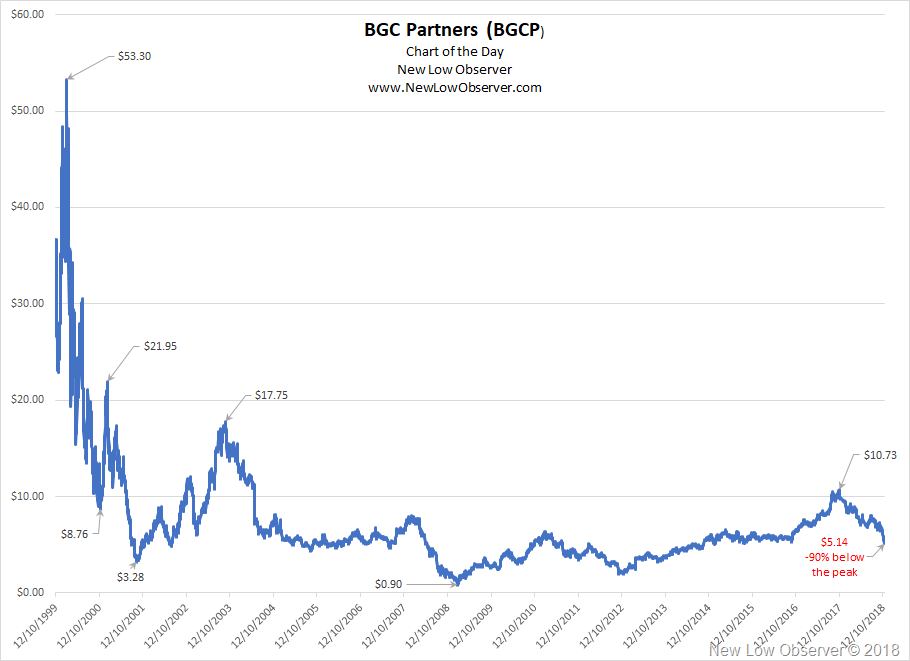 Chart of the Day: BGC Partners | NEW LOW OBSERVER