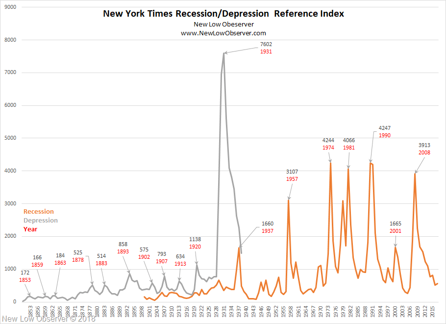 New York Times Recession/Depression Index | NEW LOW OBSERVER