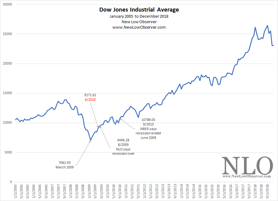 New York Times Recession/Depression Index | NEW LOW OBSERVER