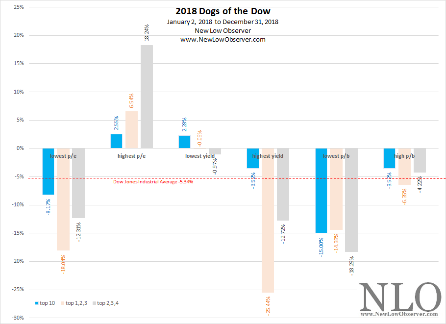 2018 Dogs of the Dow | NEW LOW OBSERVER