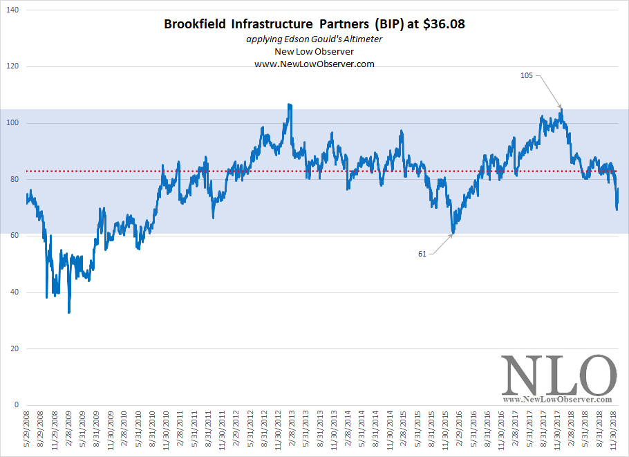 Brookfield Infrastructure Partners 10-Year Targets | NEW LOW OBSERVER
