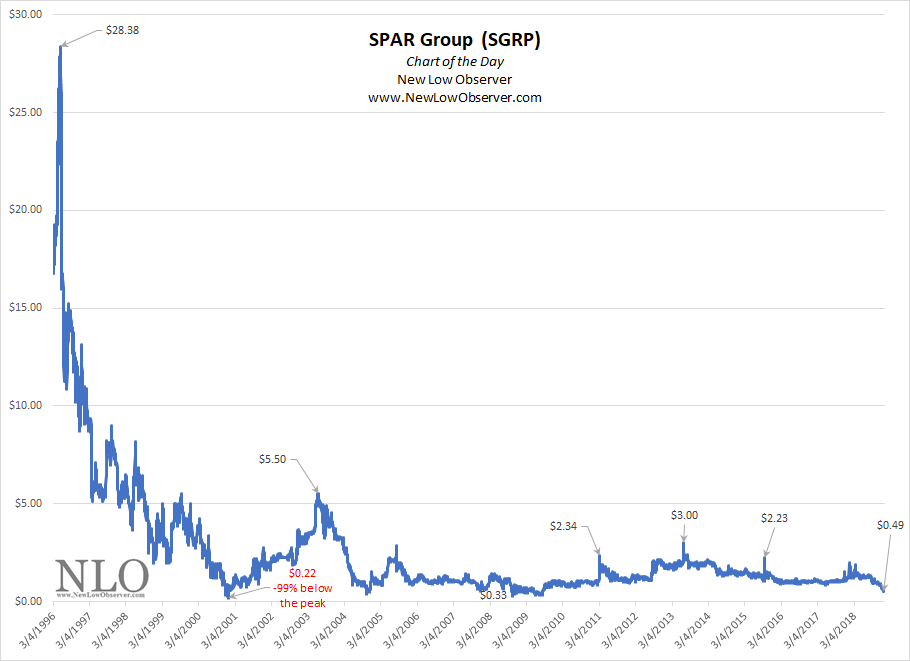 Chart of the Day: SPAR Group | NEW LOW OBSERVER