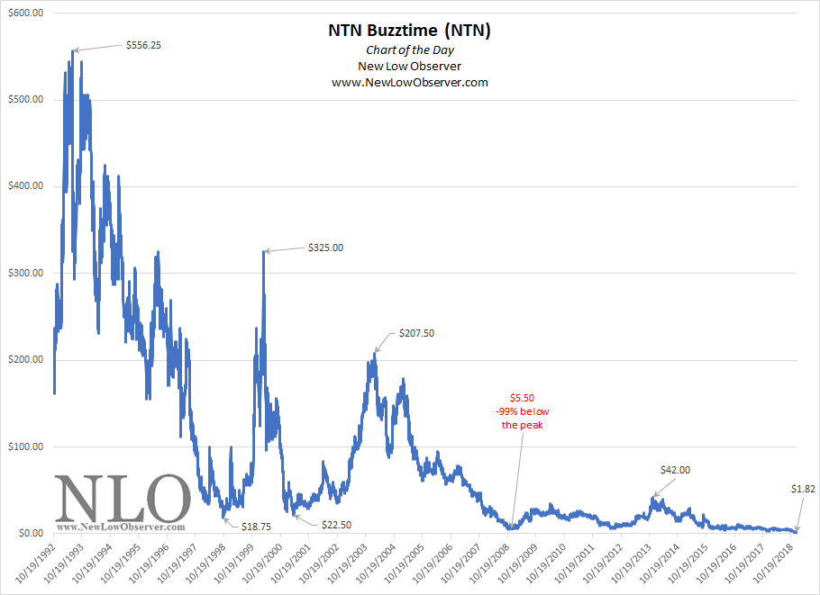 Chart of the Day: NTN Buzztime | NEW LOW OBSERVER