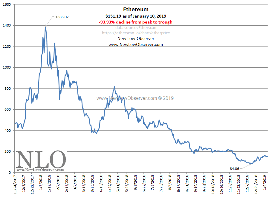 Ethereum: Stunning -93% Decline | NEW LOW OBSERVER