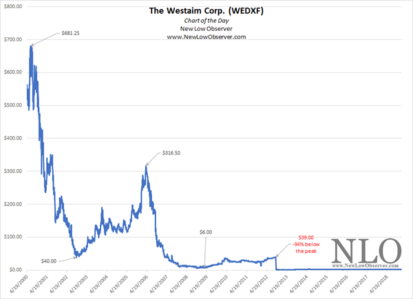 Chart of the Day: The Westaim Corp. | NEW LOW OBSERVER
