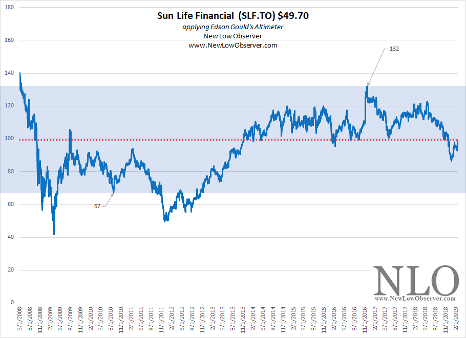 Sun Life 10-Year Targets | NEW LOW OBSERVER