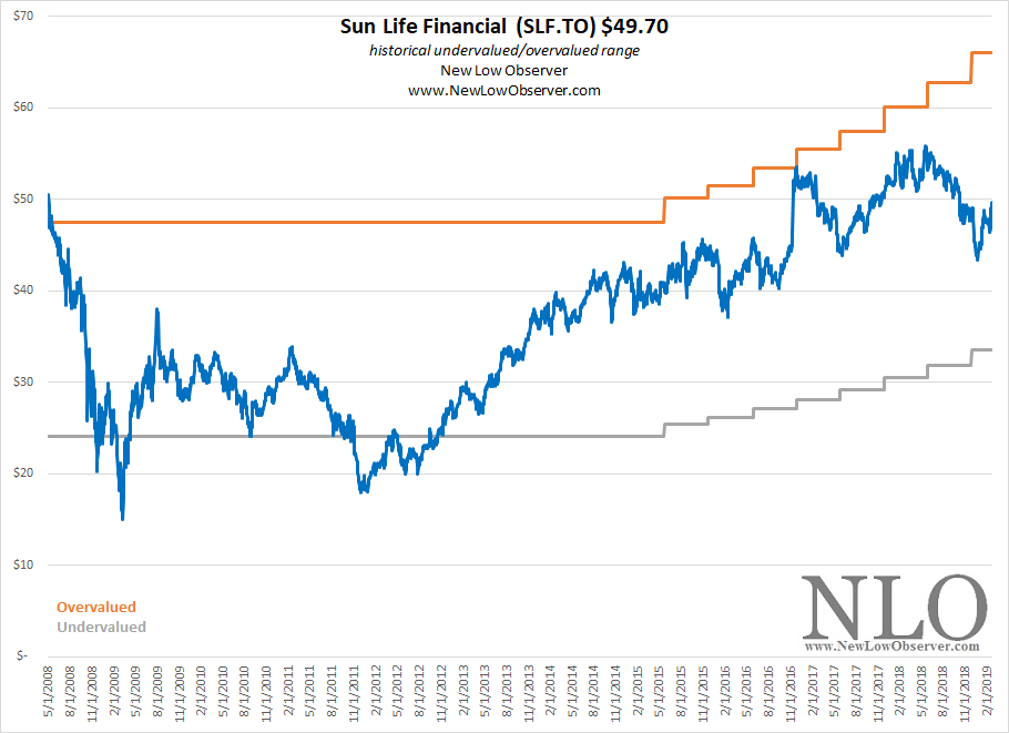 Sun Life 10-Year Targets | NEW LOW OBSERVER