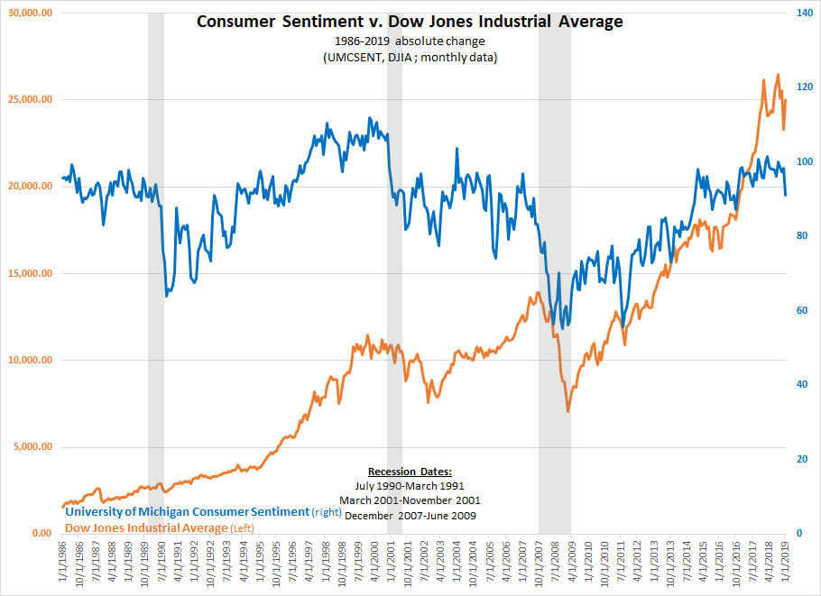 Dow’s Theory on Consumer Sentiment | NEW LOW OBSERVER