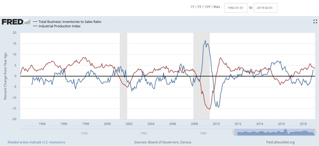 Inventory-Sales Ratio | NEW LOW OBSERVER