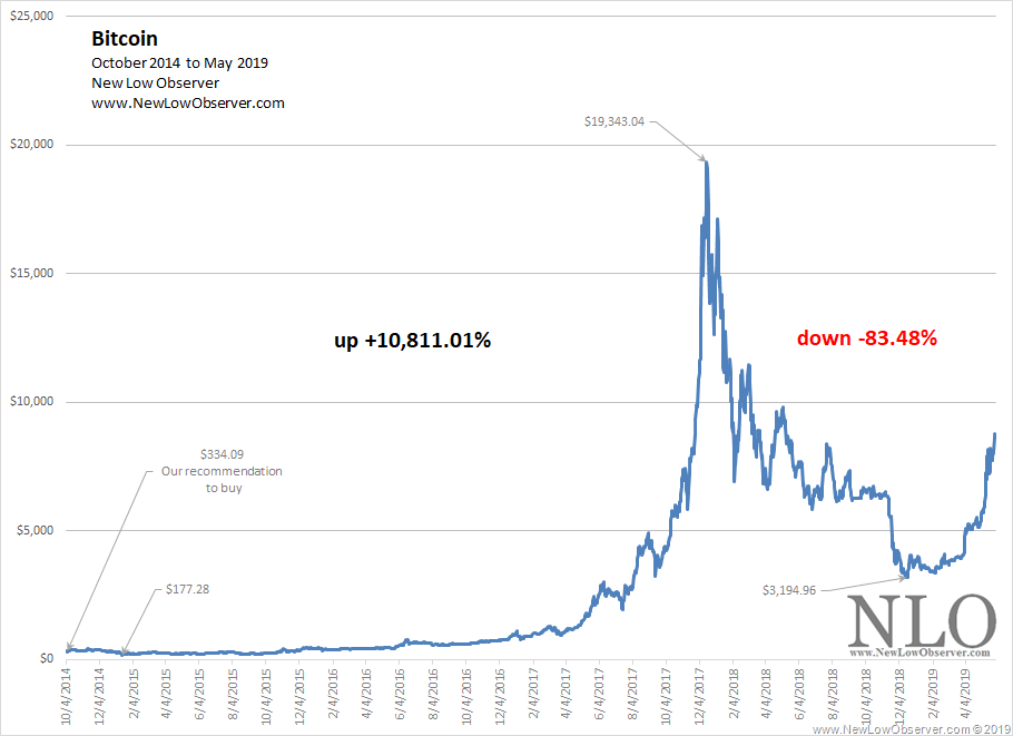 Bitcoin Cycles: 2010-2021 | NEW LOW OBSERVER