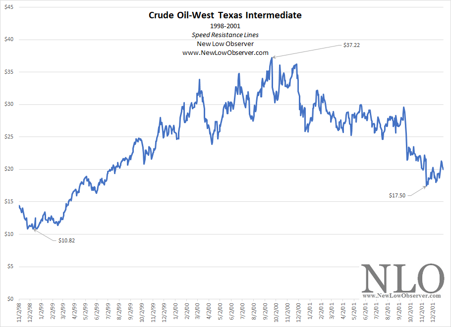 Crude Oil: Cyclical Trends | NEW LOW OBSERVER