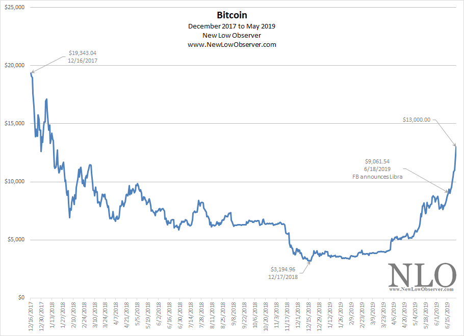 Bitcoin Observation | NEW LOW OBSERVER