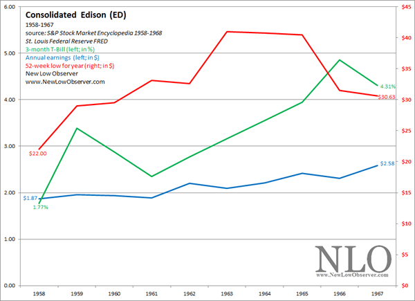 Chart of the Day: Consolidated Edison | NEW LOW OBSERVER