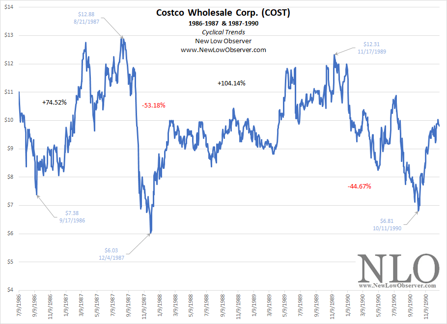 Costco: Cyclical Trends | NEW LOW OBSERVER