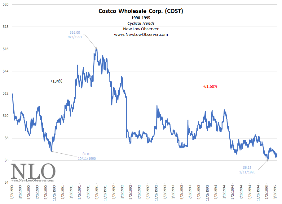 Costco: Cyclical Trends | NEW LOW OBSERVER