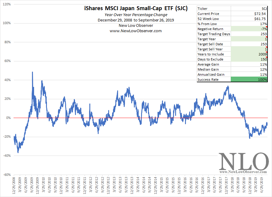 YoY: iShares MSCI Japan Small-Cap ETF | NEW LOW OBSERVER