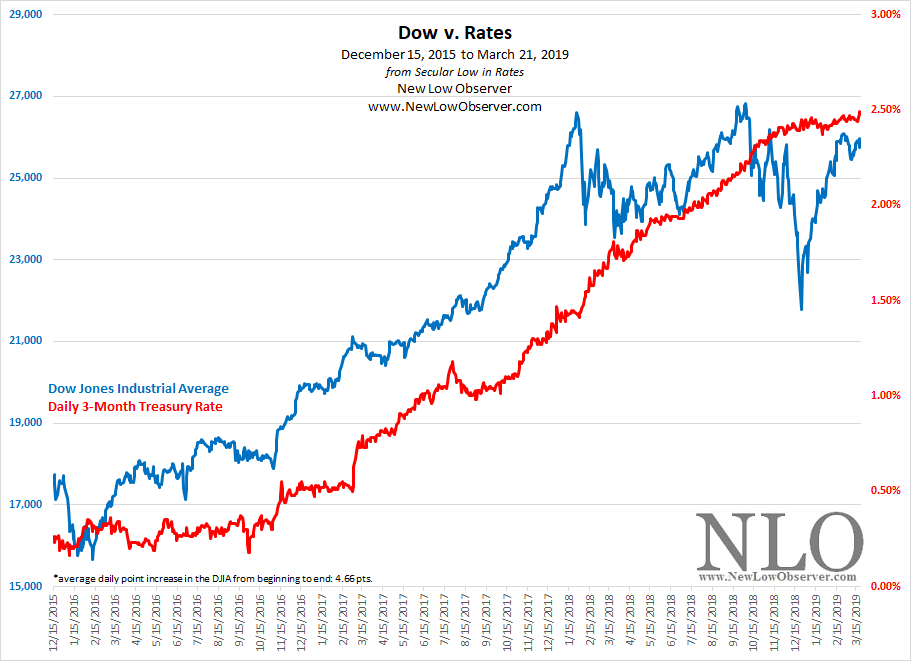 Interest Rate Monitor: March 2020 | NEW LOW OBSERVER