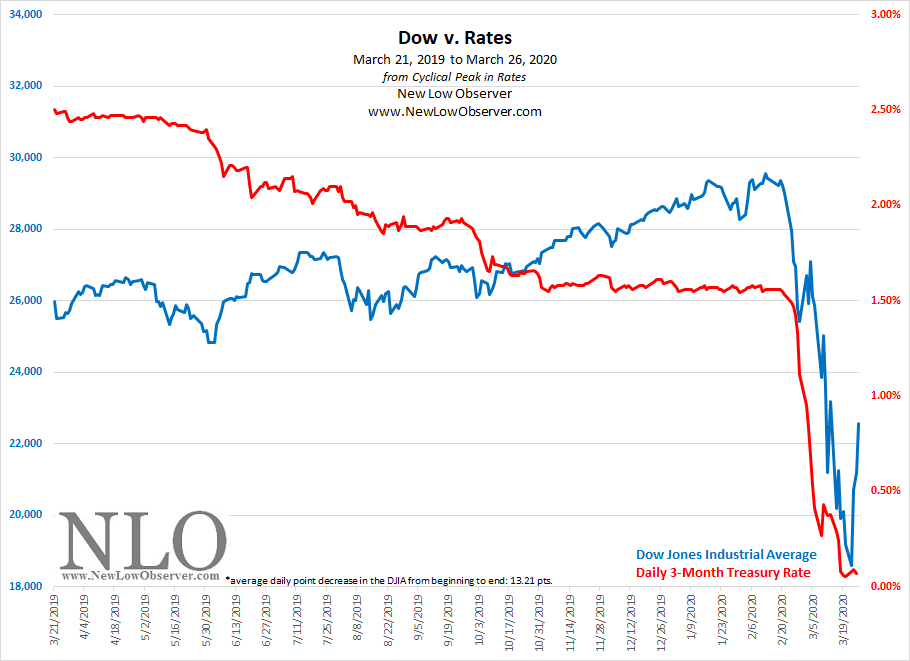 Interest Rate Monitor: March 2020 | NEW LOW OBSERVER