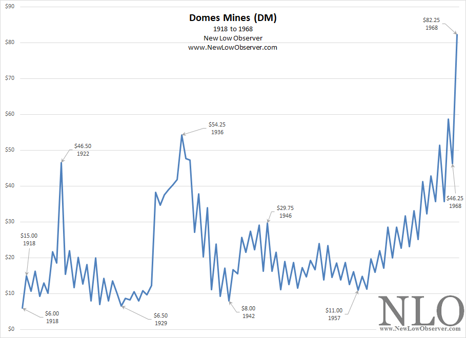 Dome Mines from 1918 to 1968 | NEW LOW OBSERVER