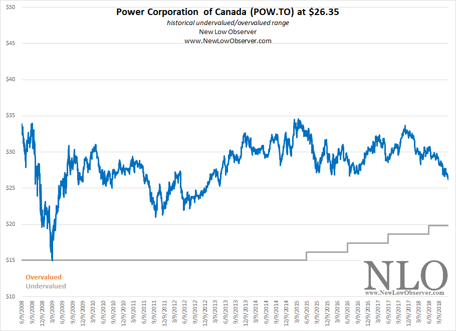 Power Corp of Canada Achieves Target | NEW LOW OBSERVER