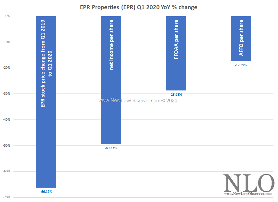 EPR Properties Q1 2020 data | NEW LOW OBSERVER