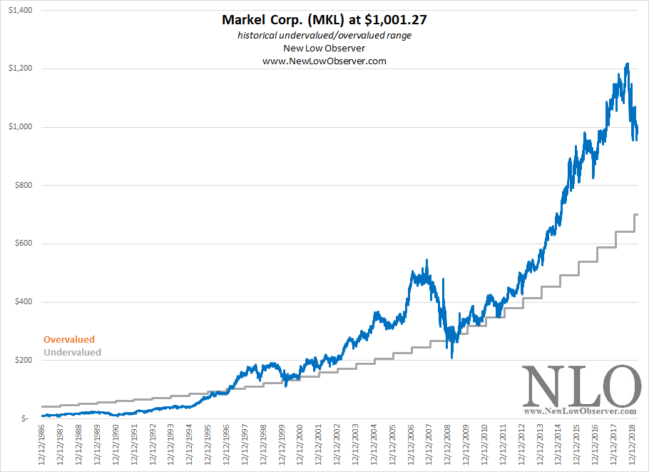 Markel Achieves Target | NEW LOW OBSERVER