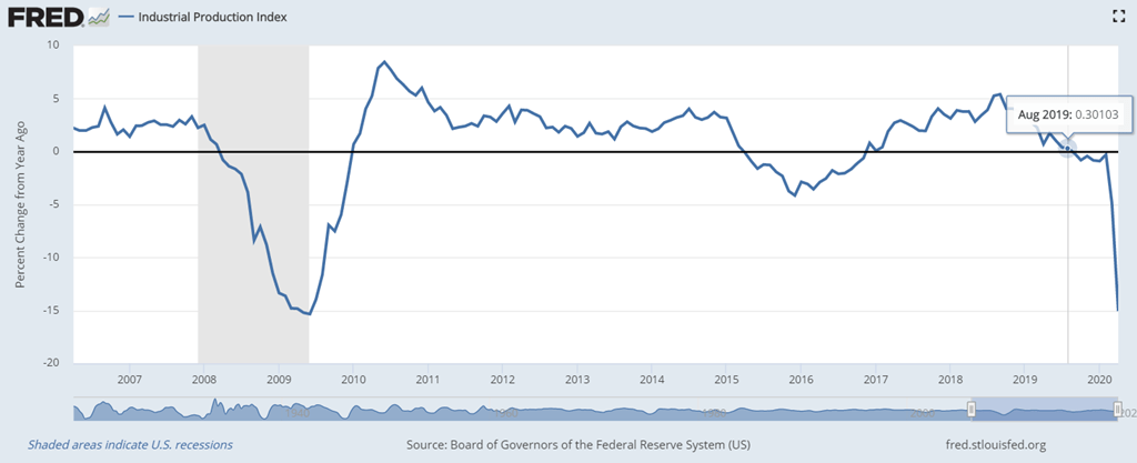 Industrial Production Index | NEW LOW OBSERVER