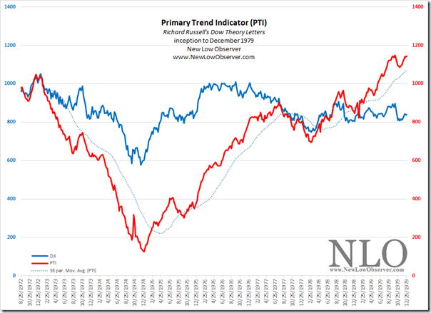 Primary Trend Indicator 1972-1979 | NEW LOW OBSERVER