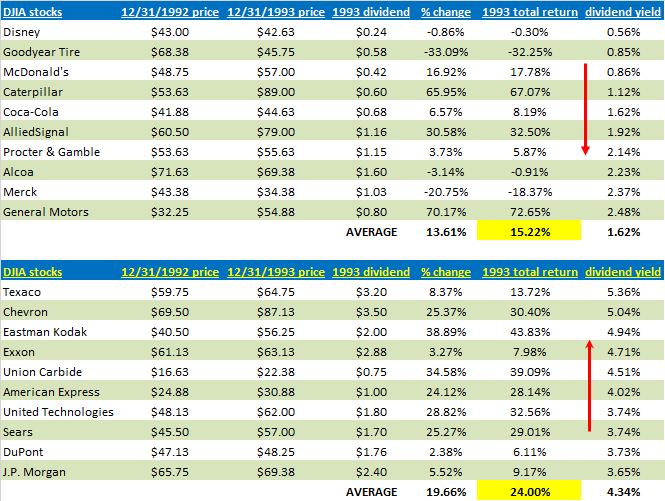 Dogs of the Dow: 1993 | NEW LOW OBSERVER
