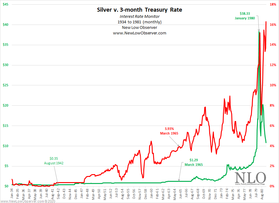 Rising Secular Trend in Interest Rates | NEW LOW OBSERVER