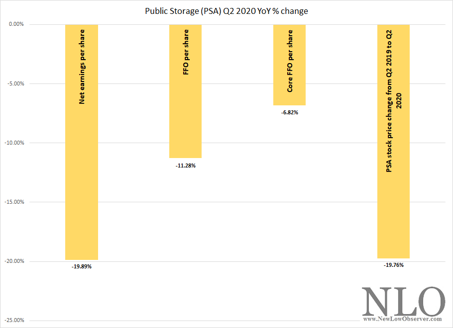 Public Storage (PSA) Q2 2020 | NEW LOW OBSERVER