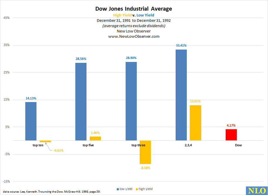 Dogs of the Dow: 1992 | NEW LOW OBSERVER