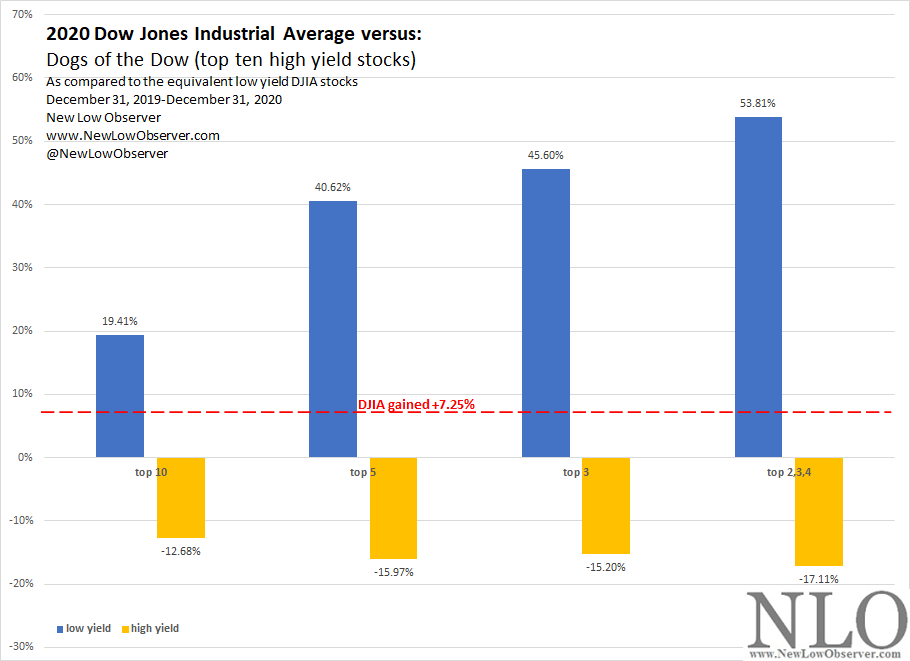 2020 Dogs of the Dow | NEW LOW OBSERVER