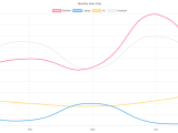 Awesome Charts In Angular 13 With Ng2 Charts