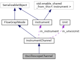 Ngscopeclient Oscilloscopechannel Class Reference