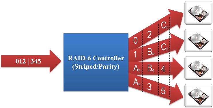 Understanding RAID | Yogesh