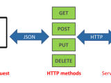 The Difference Between Put And Post Nick Litten Ibm I As400 Iseries