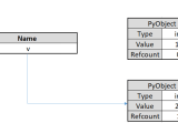 How To Use Python Pointers Nick Mccullum