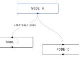 Definitions Node Graph