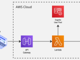 Hacking Aws Lambda Functions From Theory To Practice Nordhero