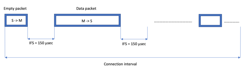 Bluetooth 5 & BLE: Achieving maximum throughput and speed | Novel Bits